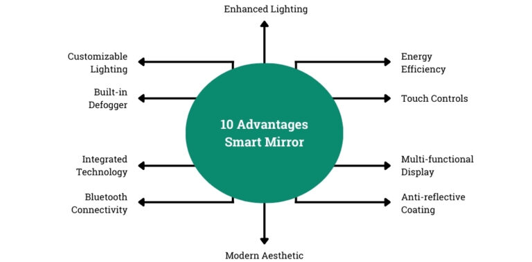 Pros and Cons of Smart Mirrors for Your Home
